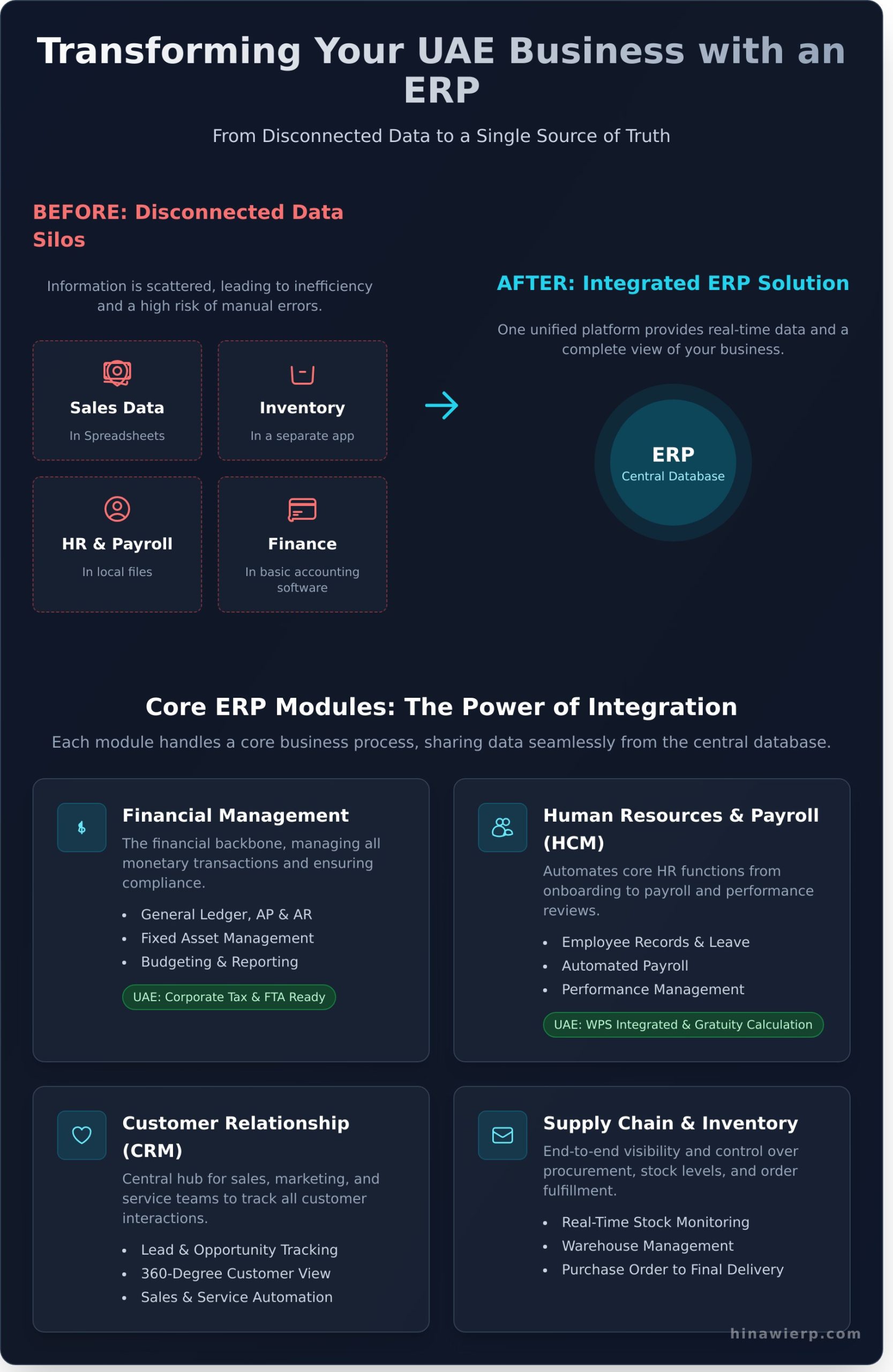 What is an ERP System? A Complete Guide for UAE Businesses | Hinawi ERP ...